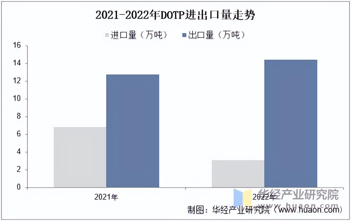 2025年中国DOTP行业市场规模、进出口情况及主要企业 - 知乎