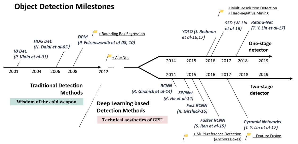 从滑动窗口到YOLO、Transformer：目标检测的技术革新 - 知乎