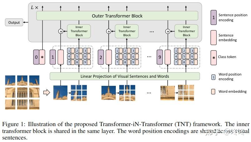 TNT模型：Transformer in Transformer - 知乎