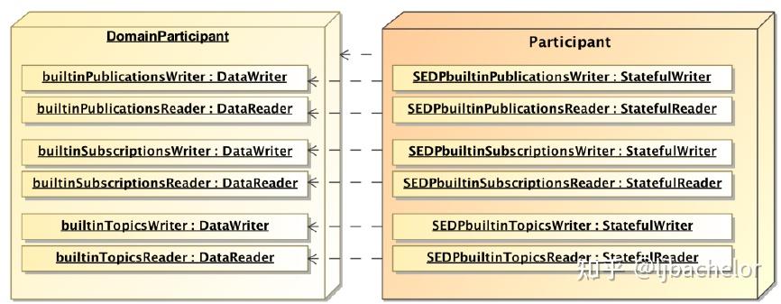 DDS - 服务发现 - 知乎