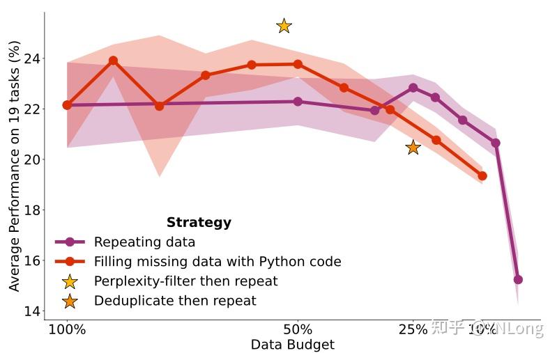 【文章选读】Scaling Data-Constrained Language Models - 知乎