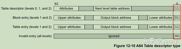 ARM Cortex-A 系列ARMv8-A程序员指南：第12章 内存管理单元 - 知乎