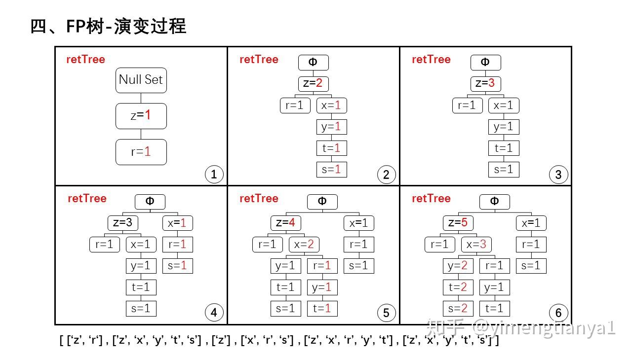 FP-Growth算法-过程拆解（文末附源代码） - 知乎