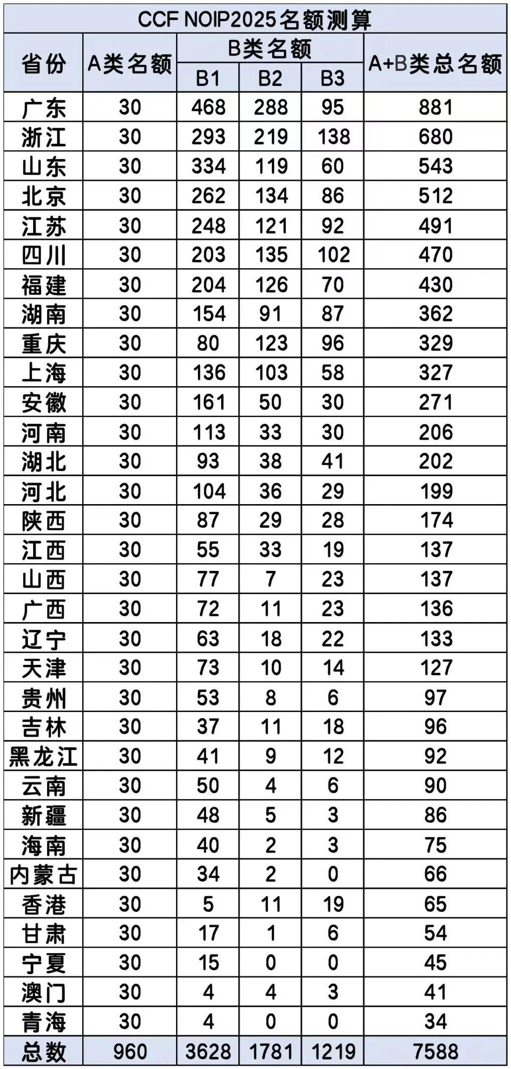 从NOIP2025名额分配，看信息学奥赛的强弱省格局 - 知乎