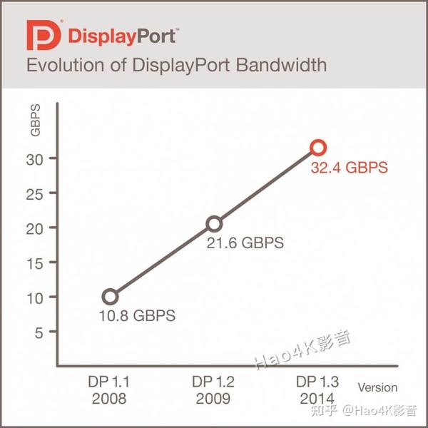 一篇文章看懂Displayport接口与HDMI接口对比有哪些区别 - 知乎