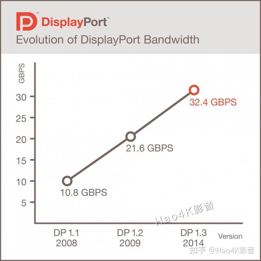 一篇文章看懂Displayport接口与HDMI接口对比有哪些区别 - 知乎