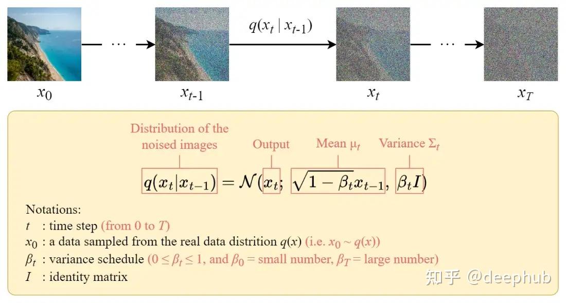 Diffusion 和Stable Diffusion的数学和工作原理详细解释 - 知乎