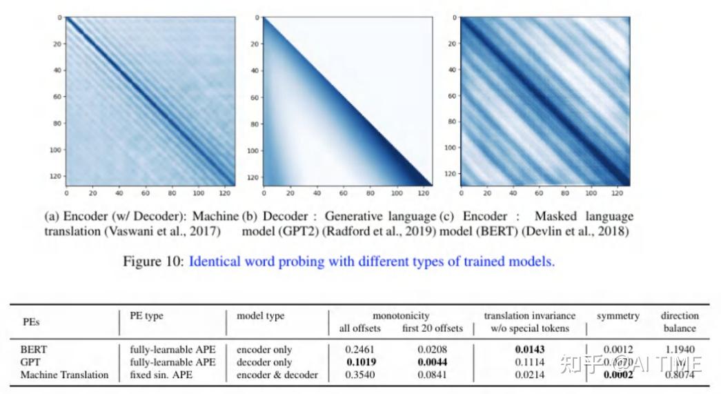 干货！On Position Embeddings - 知乎
