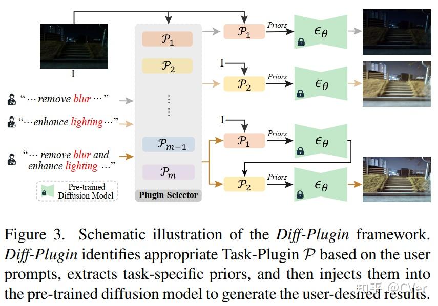 CVPR 2024 | Diff-Plugin：增强扩散模型在Low-level任务上的性能 - 知乎