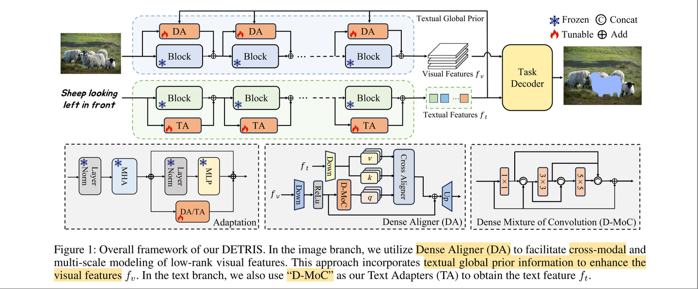 (aaai2025) Densely Connected Parameter-Efficient Tuning for Referring Image Segmentation - 知乎