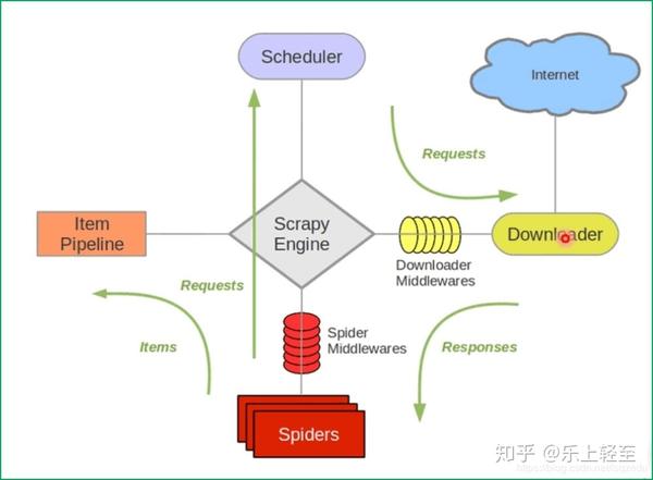 Scrapy爬虫框架之scrapy爬取分页数据（一） 知乎
