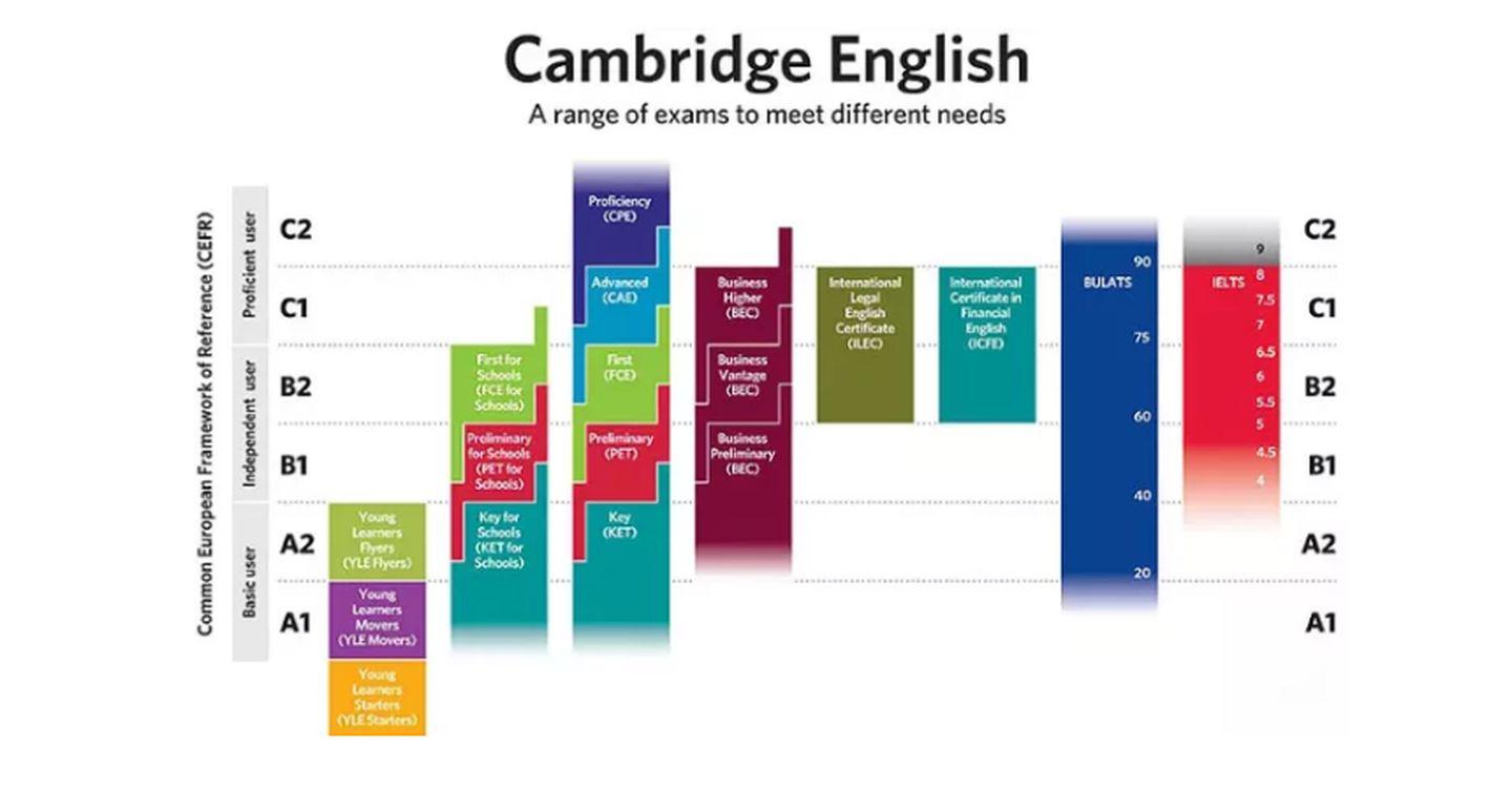 关于YLE，MSE，KET，PET你想知道的都在这里 - 知乎
