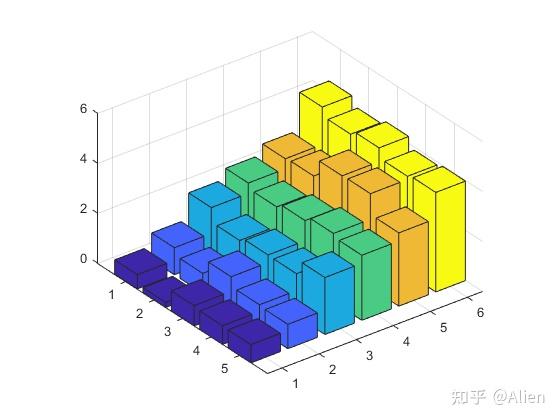 MATLAB画图技巧与实例（十三）：条形图bar、barh、bar3和bar3h函数 - 知乎