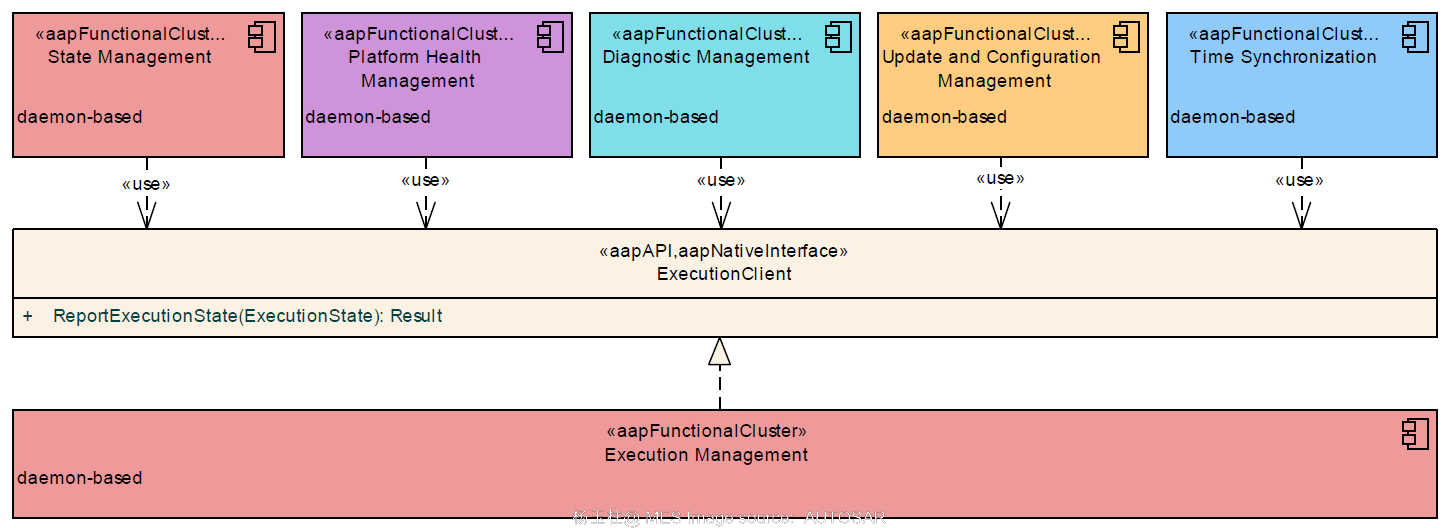 AUTOSAR Adaptive Platform软件架构全解-AUTOSAR 架构设计指南 - 知乎