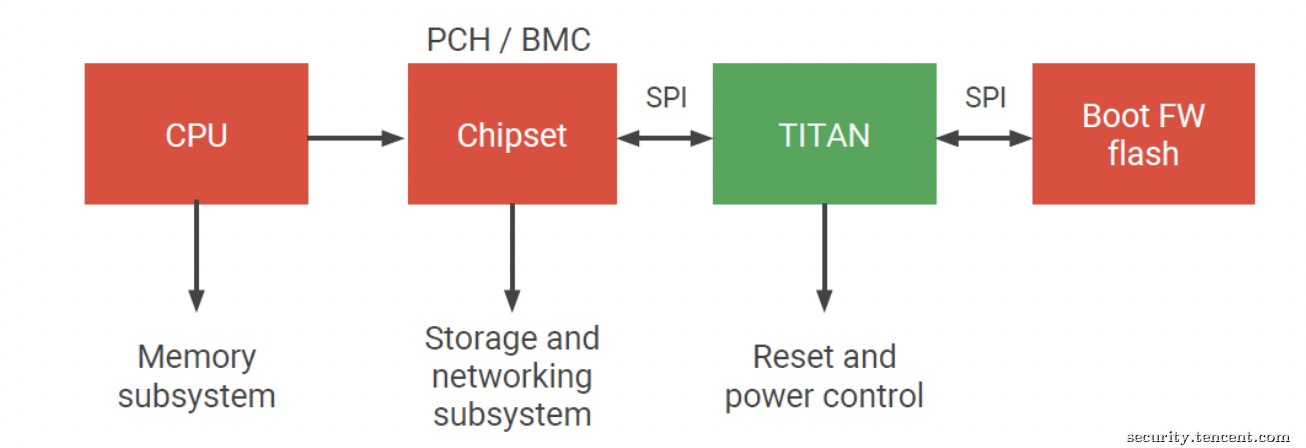 【开源项目】Google OpenTitan，硬件安全的泰坦之箭？ - 知乎