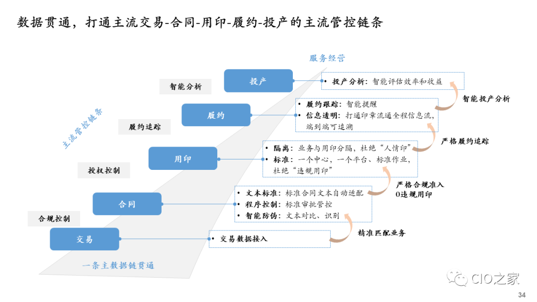 【数字化转型】数字化建设总体规划蓝图 - 知乎