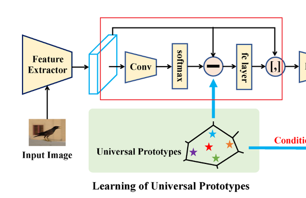 少样本目标检测 | UP-FSOD | Universal-Prototype Enhancing for Few-Shot Object Detection - 知乎