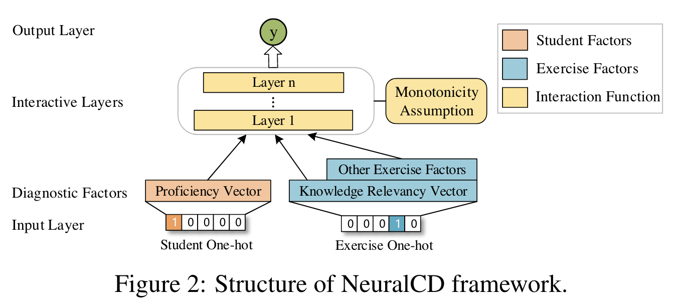 神经认知诊断模型(Neural-Cognitive Diagnostics，NeuralCD) - 知乎