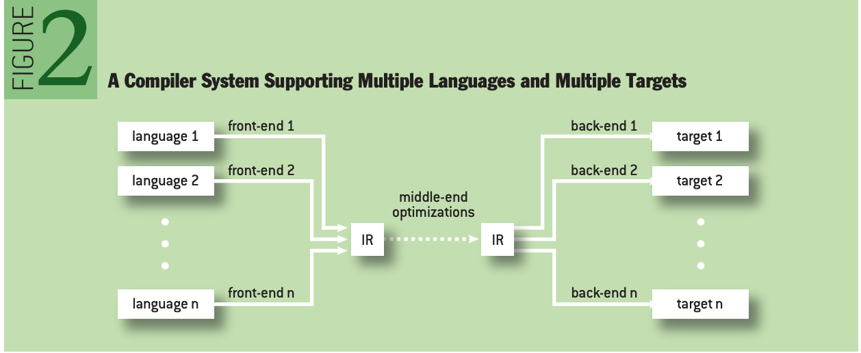 Intermediate Representation - 知乎