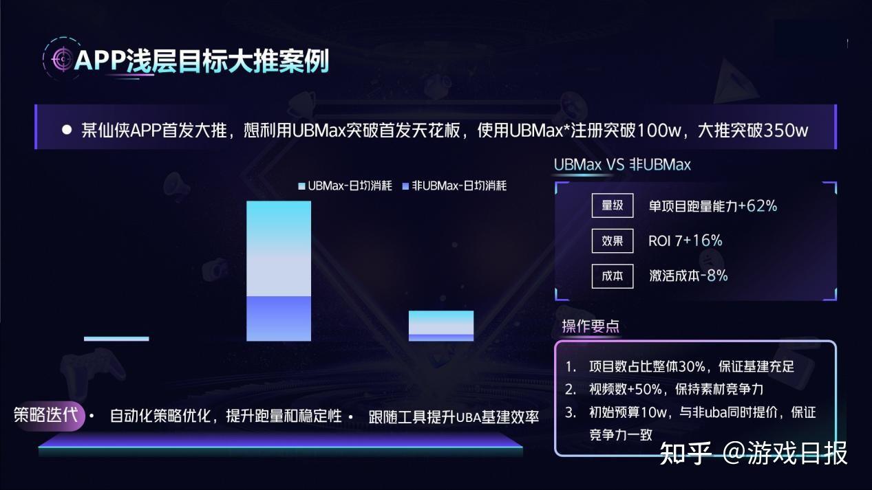 游戏跑量“超级工具”出手，一文看懂UBMax应用优必投！ - 知乎