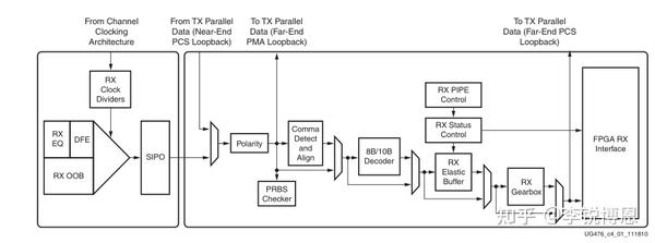 GT Transceiver的总体架构梳理 - 知乎