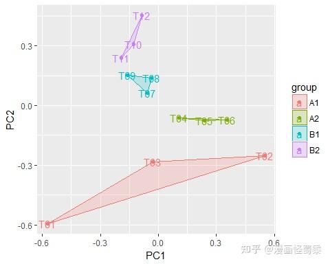 PCA作图和散点图分析 - 知乎