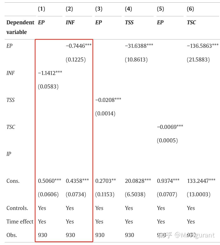 Stata学习：如何运行面板3SLS回归模型？ - 知乎