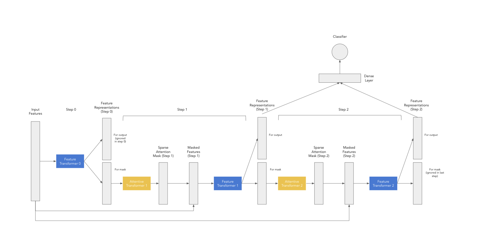 深入了解 TabNet ：架构详解和分类代码实现 - 知乎