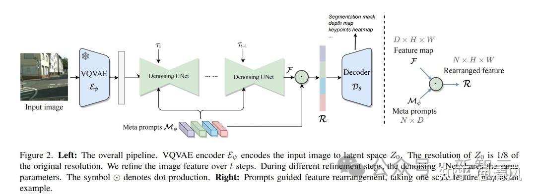 解读Harnessing Diffusion Models for Visual Perception with Meta Prompts - 知乎