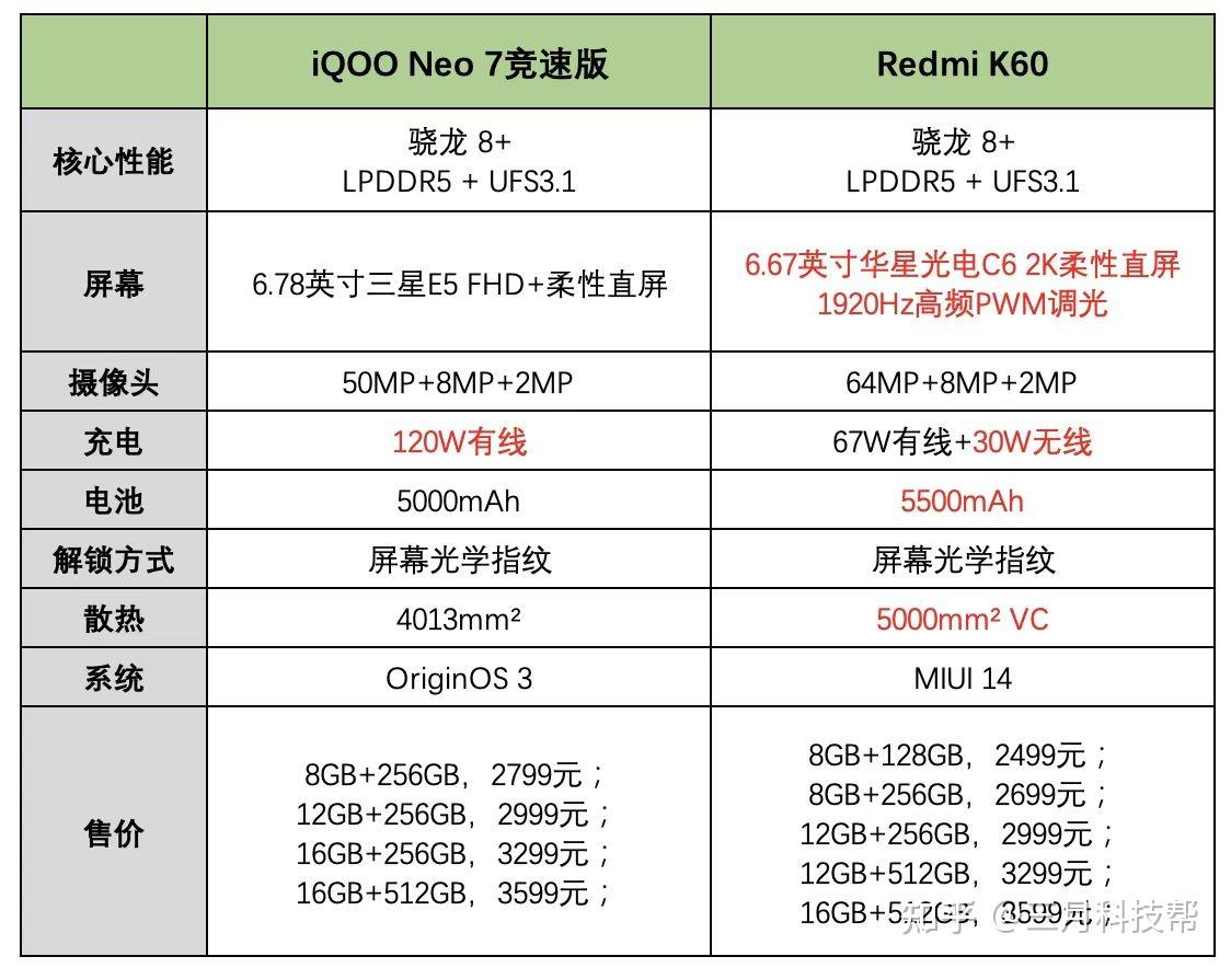 骁龙8+旗舰已经来到2000价位段，红米K60还是iQOO Neo7竞速版 - 知乎