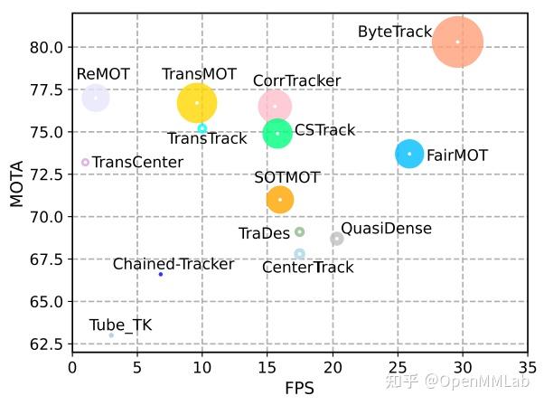 ECCV22 | ByteTrack：简单、高效、实用的多目标跟踪方法 - 知乎
