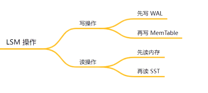 一文理解rocksdb数据库引擎的lsm Tree存储结构 知乎