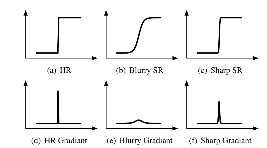 CVPR2020丨SPSR：基于梯度指导的结构保留超分辨率方法 - 知乎