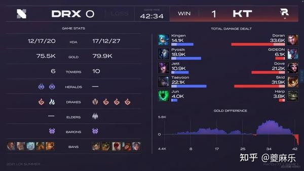 「威客LOL」LCK夏季赛：DRX 1-2 KT，KT保留季后赛希望 - 知乎