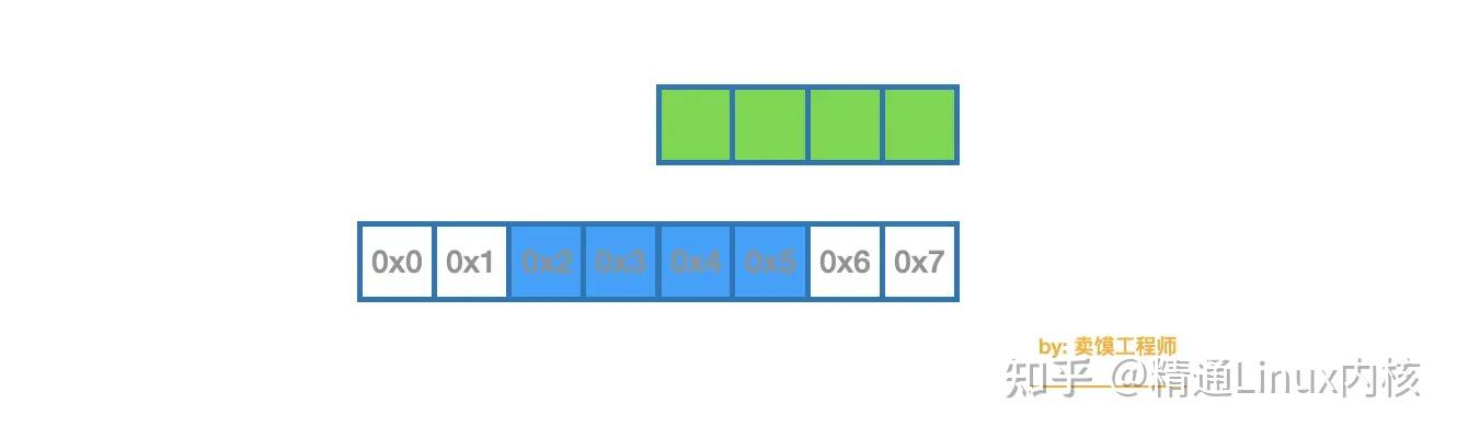 Linux内核：内存管理——内存对齐 - 知乎