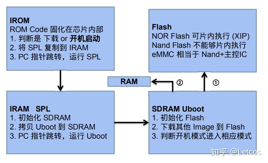 [Boot]硬件上电到Bootloader - 知乎