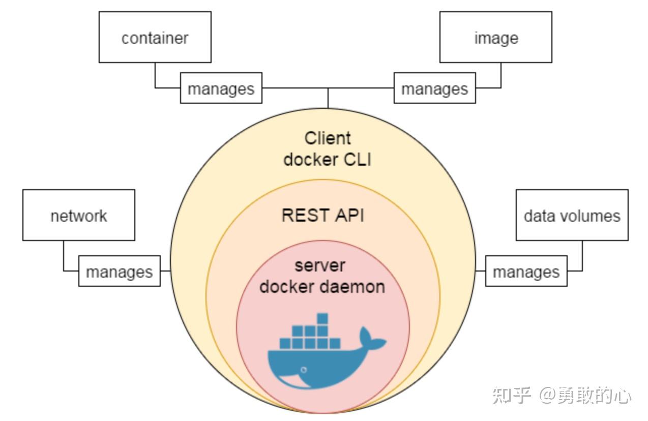 Docker从入门到精通（三）——概念与执行流程 - 知乎