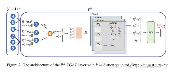 论文阅读 Inductive Representation Learning on Temporal Graphs - 知乎