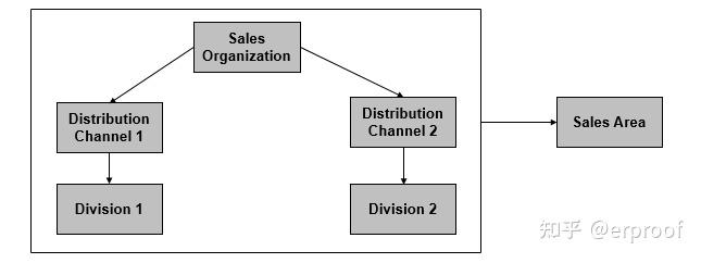 SAP SD课程 3.7 销售范围 - 知乎
