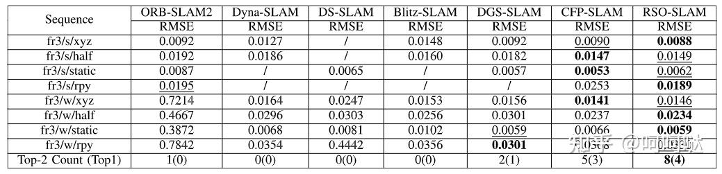 RSO-SLAM: A Robust Semantic Visual SLAM With Optical Flow in Complex Dynamic Environments - 知乎
