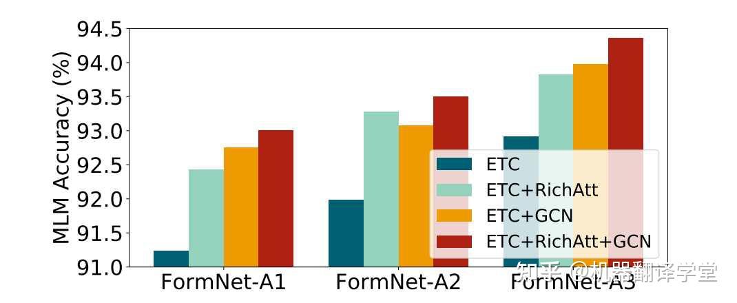 FormNet：超越基于表单的文档理解的顺序建模 - 知乎
