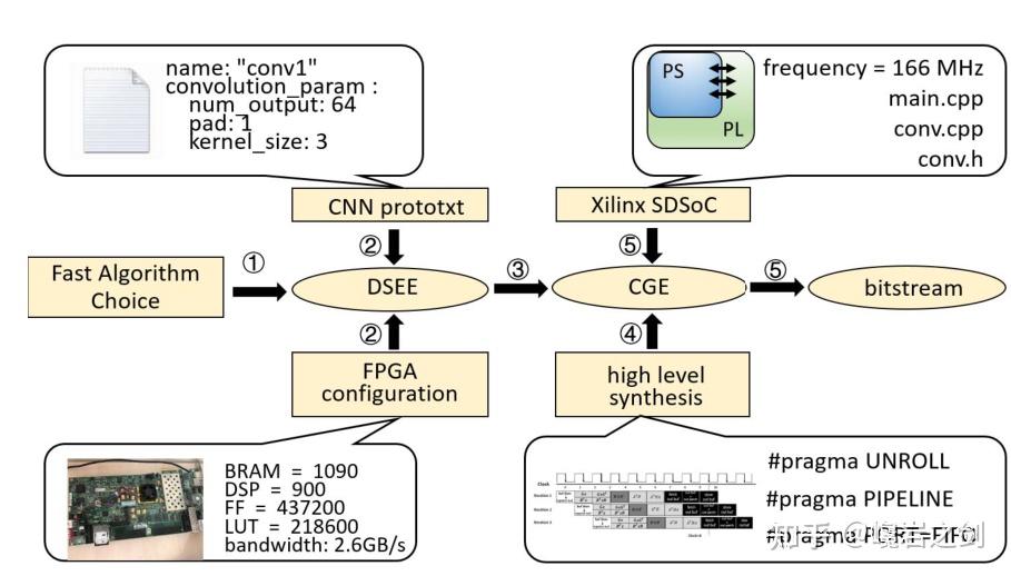 【FPGA]论文调研—CNN快速算法在FPGA上的硬件架构设计 - 知乎