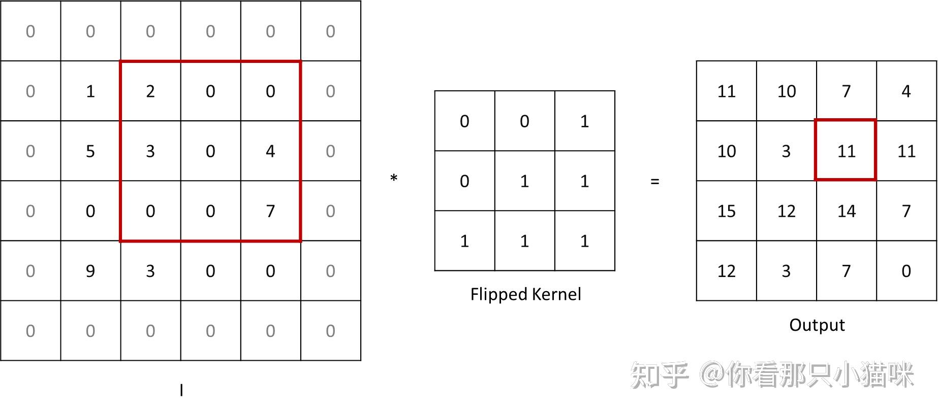 卷积(Convolution)和 互相关(Cross-Correlation)之间的联系与区别（附Python 代码） - 知乎