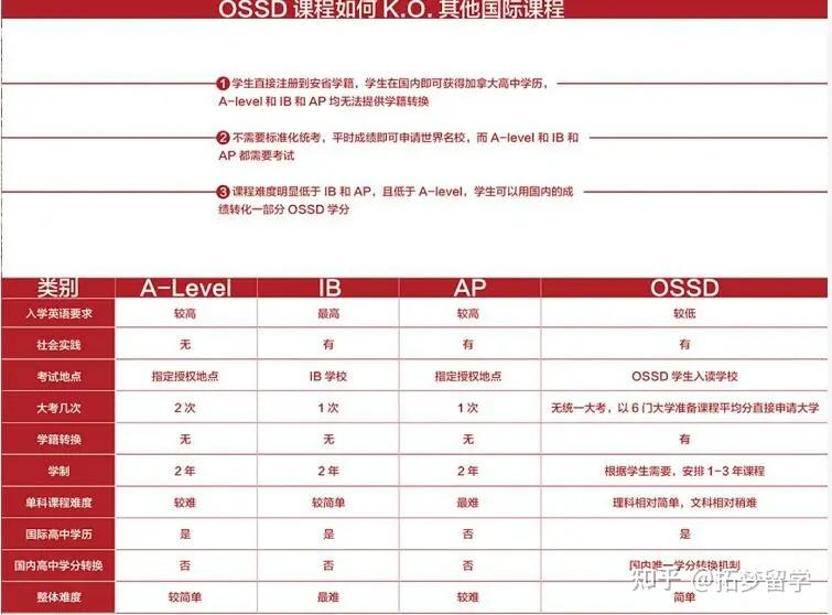 OSSD到底是什么？权威解读OSSD课程！ - 知乎