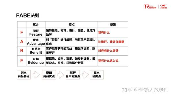 写话术、文案的FAB（F）法则 - 知乎