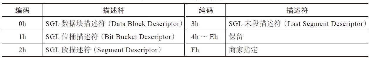 NVMe SSD之PRP与SGL介绍 - 知乎