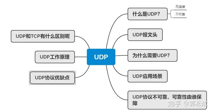有了TCP ，为什么还需要UDP？一文带你搞懂UDP协议 - 知乎