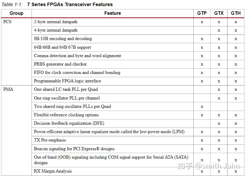【VIVADO IP】7 Series FPGAs Transceivers Wizard - Overview - 知乎