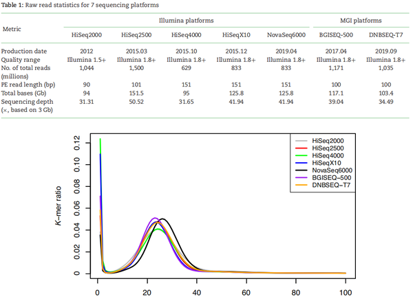 NGS专题 | 聊一聊BGI和Illumina测序平台的差异 - 知乎