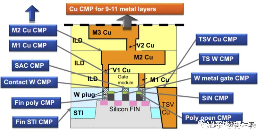 CMP在金属接触(contact)中的应用 - 知乎